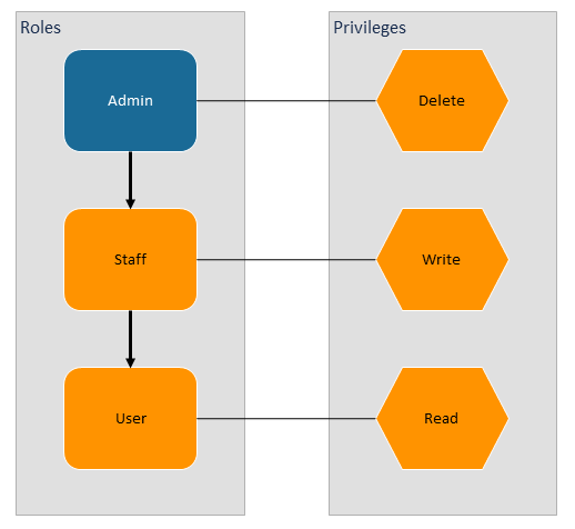Roles And Privileges