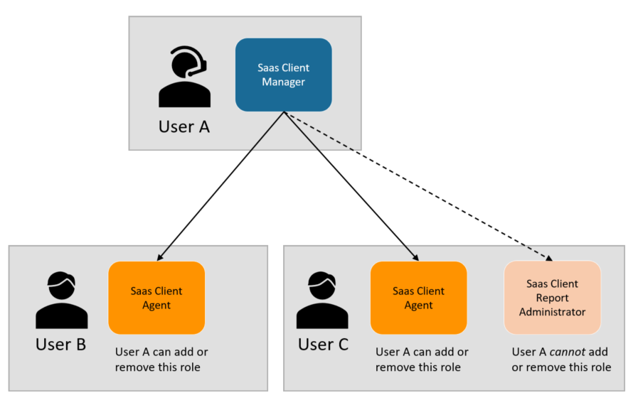 Roles And Privileges