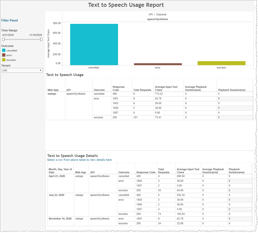 Text to Speech Usage
