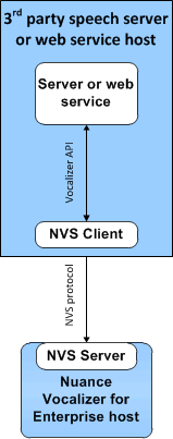 Vocalizer API