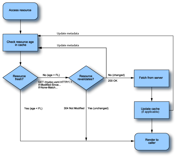 Caching application resources
