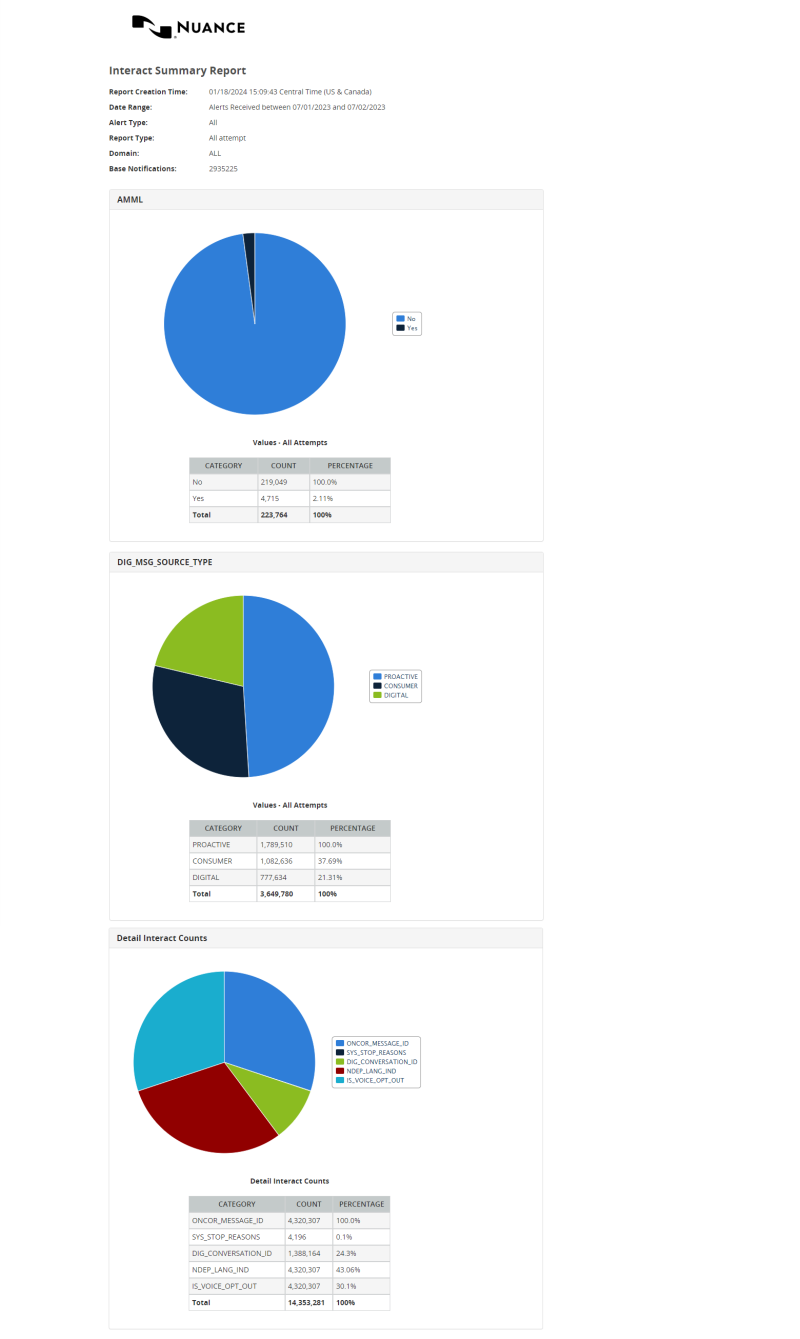Building Interact Summary Reports